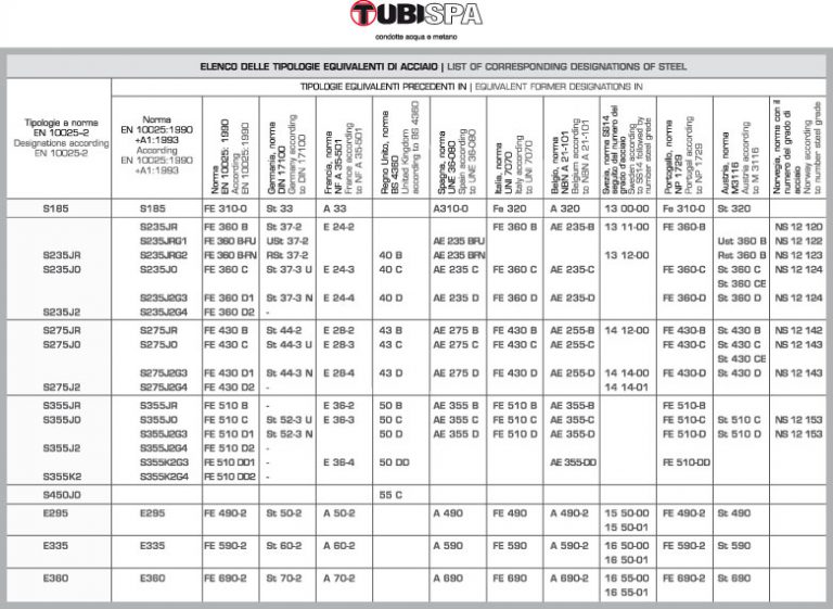 List of corresponding designation of steel | Tubi SpA